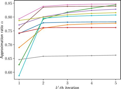 Figure From Iterative Layerwise Training For Quantum Approximate Optimization Algorithm