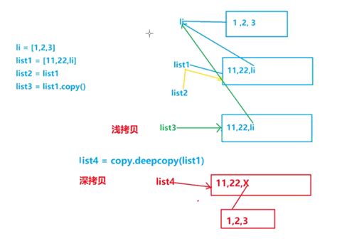 Python 深浅拷贝 哩子吖 博客园