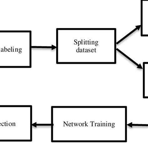 Flowchart Of Yolo Object Detection To Improve The Yolo
