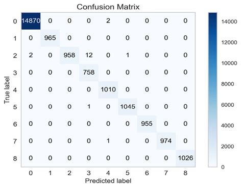 Confusion Matrix Analysis Download Scientific Diagram