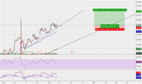 Ptct Stock Price And Chart — Nasdaqptct — Tradingview