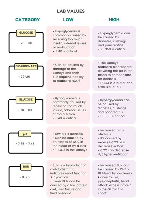 Lab Values Cheat Sheet Artofit