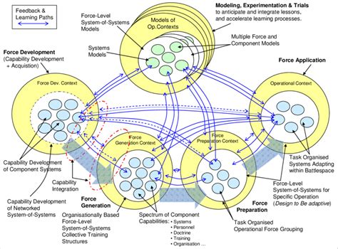 Simplified Schematic Of The Capability Development And Implementation Download Scientific