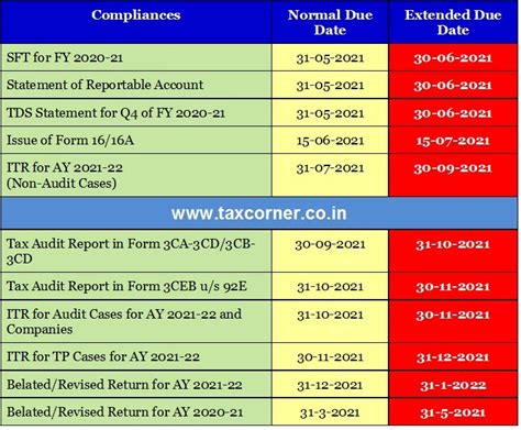 Cbdt Extends Due Date For Itr Tds Tax Audit Sfts And Other Compliances