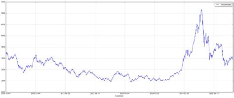 基于小波变换的时间序列预测,python实现,来自雪球,利用小波分解依照频率排序实现序列预测 Csdn博客 基于小波变换的时间序列预测,python实现,来自雪球,利用小波分解依照频率排序实现序列预测 Csdn博客