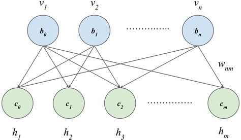 Structure Of Restricted Boltzmann Machine Network Download Scientific Diagram