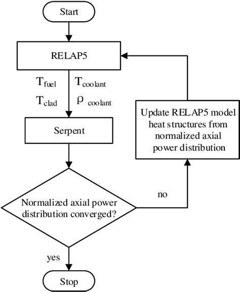 Coupling Scheme Between Serpent And Relap5 Download Scientific Diagram