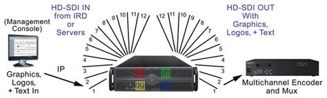New Play Server 12ch Hd Sdi Integrated Playout System Supports 1080p 1080i 720p 480i And All