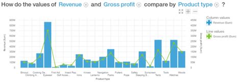 Data Exploration Using Ibm Watson Analytics Ai Analytics
