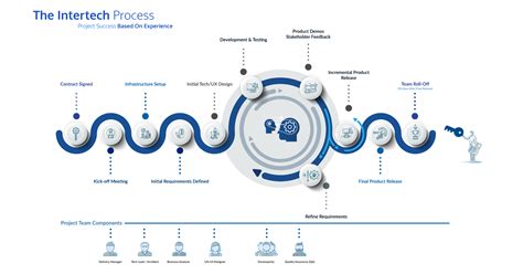 Custom Software Development Software Consulting Intertech