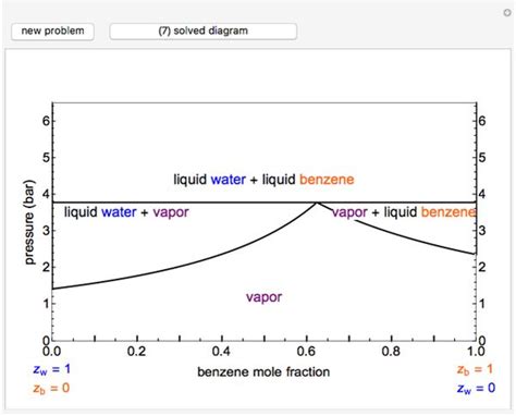 Pressure Composition Diagram