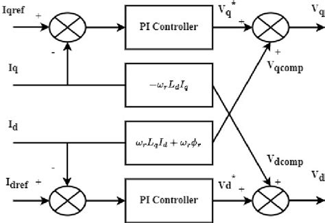 Figure 1 From Performance Analysis Of Anfis Based Speed Controllers With Voltage Feed Forward