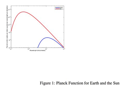 solved figure 1 shows the planck function for the sun and