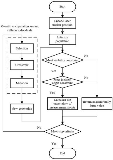 Large Scale Measurement Layout Optimization Method Based On Laser Multilateration