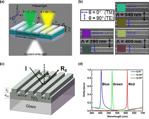 Guided Mode Resonance For Tunable Structural Color Generation A Download Scientific Diagram