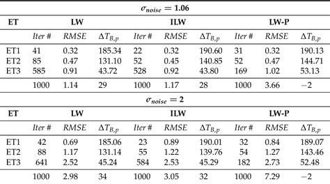 Table 2 From Comparison Of Accelerated Versions Of The Iterative Gradient Method To Ameliorate