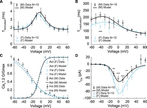 Figure 1 From A Computational Model Predicts Sex Specific Responses To