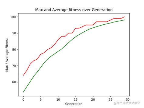 Practical Explanation Of Genetic Algorithm Initial Experience Of Deap