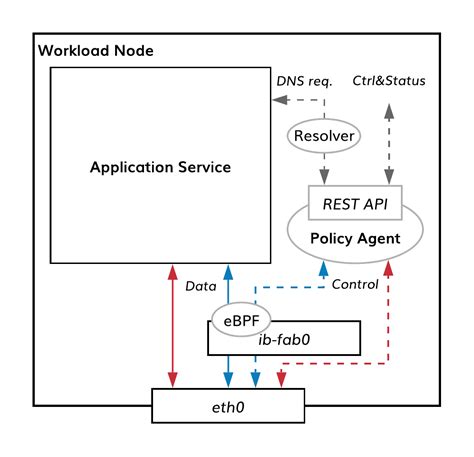 Policy Agent REST API Bayware Documentation