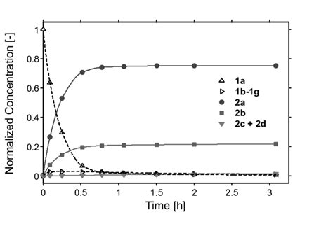 Normalized Concentration Profile At The Reaction Conditions Given In