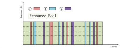 Resource Pool Partition Numbers In The Figure Are The Labels Of Sub