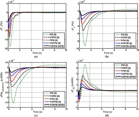 Dynamic Responses Of Restructured Two Area Multi Source Download