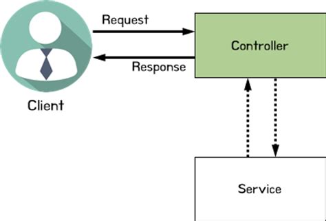 Spring 3 Layer Architecture