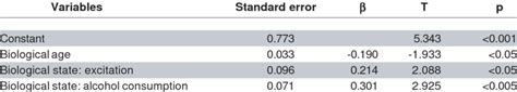 Multiple Linear Regression Analysis Of Predictors Of Having Multiple Download Table