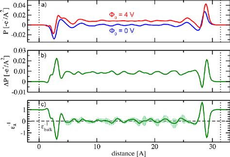 a Polarization densities obtained for Φ 0 0 V and Φ 0 4 V