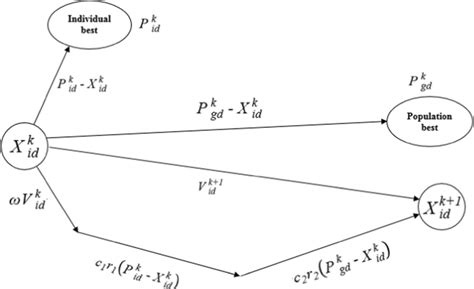 An Update For A Particle In Pso Download Scientific Diagram