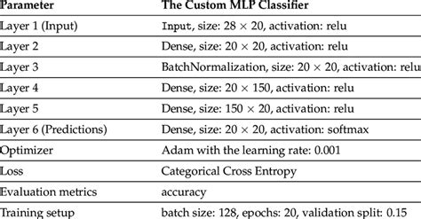 Custom Mlp Classifier Architecture Setup Per Each Layer 6 With