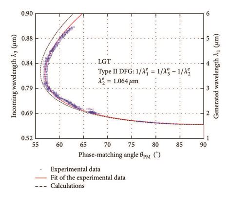 A Type I Shg Tuning Curve Of Lgt λω Is Plotted As A Function Of The