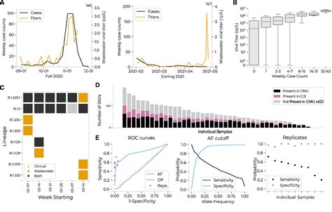 Figure 1 From Multimodal Surveillance Of Sars Cov 2 At A University