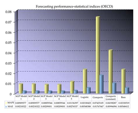 The Forecasting Performance Of The Models Forecast Period—2 Years