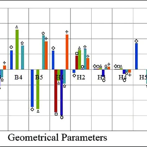 Pdf Multi Objective Selection And Structural Optimization Of The
