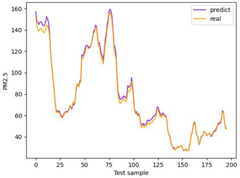 deep spatio temporal graph network with self optimization for air