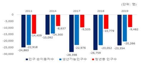 부산 생산가능인구 급속 이탈인구 순유출의 87 노컷뉴스