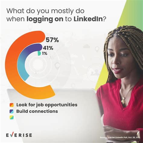 In Our Everisepoll About Linkedin Usage We Found That A Combined 98 Of Our Linkedin