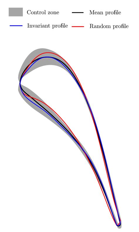 Comparing The Geometries Of Two Example Profiles Highlighted In Figure