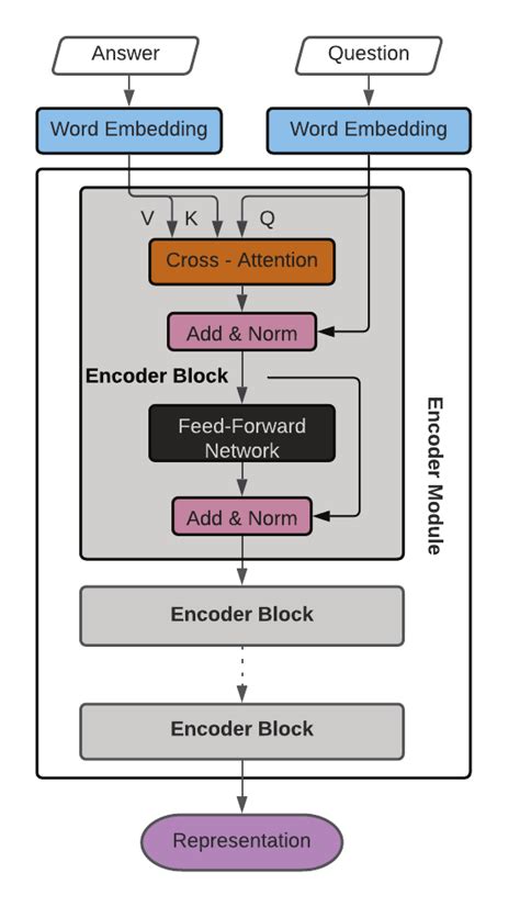 Representational Module Which Consists Of A Cross Attention Layer Along Download Scientific