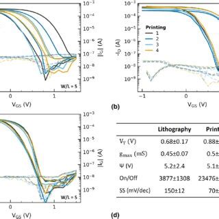 Transfer Characteristics And Unipolar Inverter Curve Combined Dataset Download Scientific