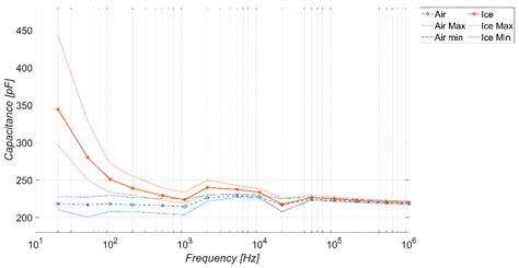 A Capacitive Ice Sensor Based On Graphene Nano Platelets Strips