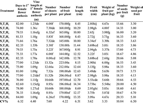 Composite Effects Of Management Practice Sex Density And Harvesting Download Scientific