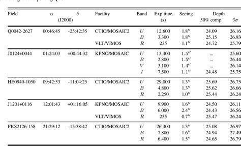 table 1 from the vlt lbg redshift survey i clustering and dynamics of ≈1000 galaxies at z≈ 3
