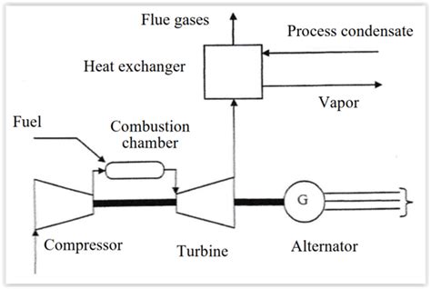 Scheme Of A Chhp With Gas Turbine Engine 17 Download Scientific Diagram