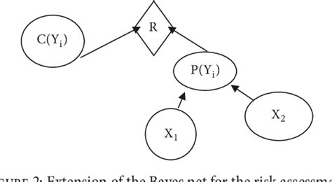 Figure 2 From Distribution Network Risk Assessment Using Multicriteria