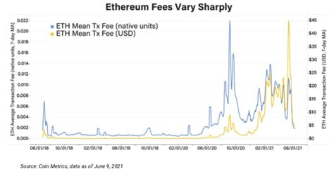 Miners Are Ok With The Eip 1559 Transaction Burn Because They Will