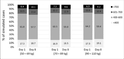 Vancomycin Auc 24 Values With The Proposed Dosing Protocol In A Download Scientific Diagram