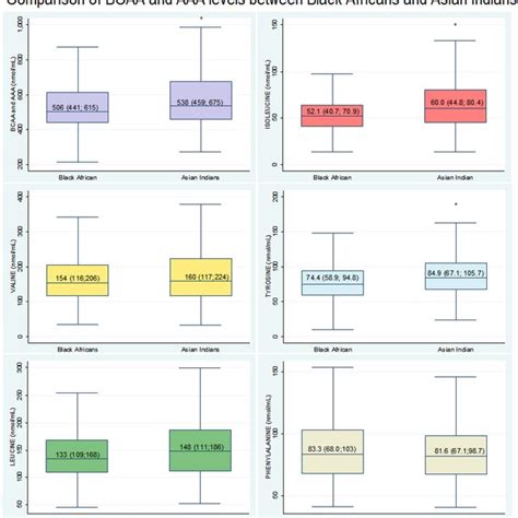 Boxplot Graphs Representing The Serum Bcaas And Aaas Concentrations By Download Scientific