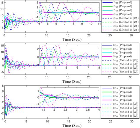 Figure 11 From Adaptive Fixed Time Output Feedback Optimal Time Varying